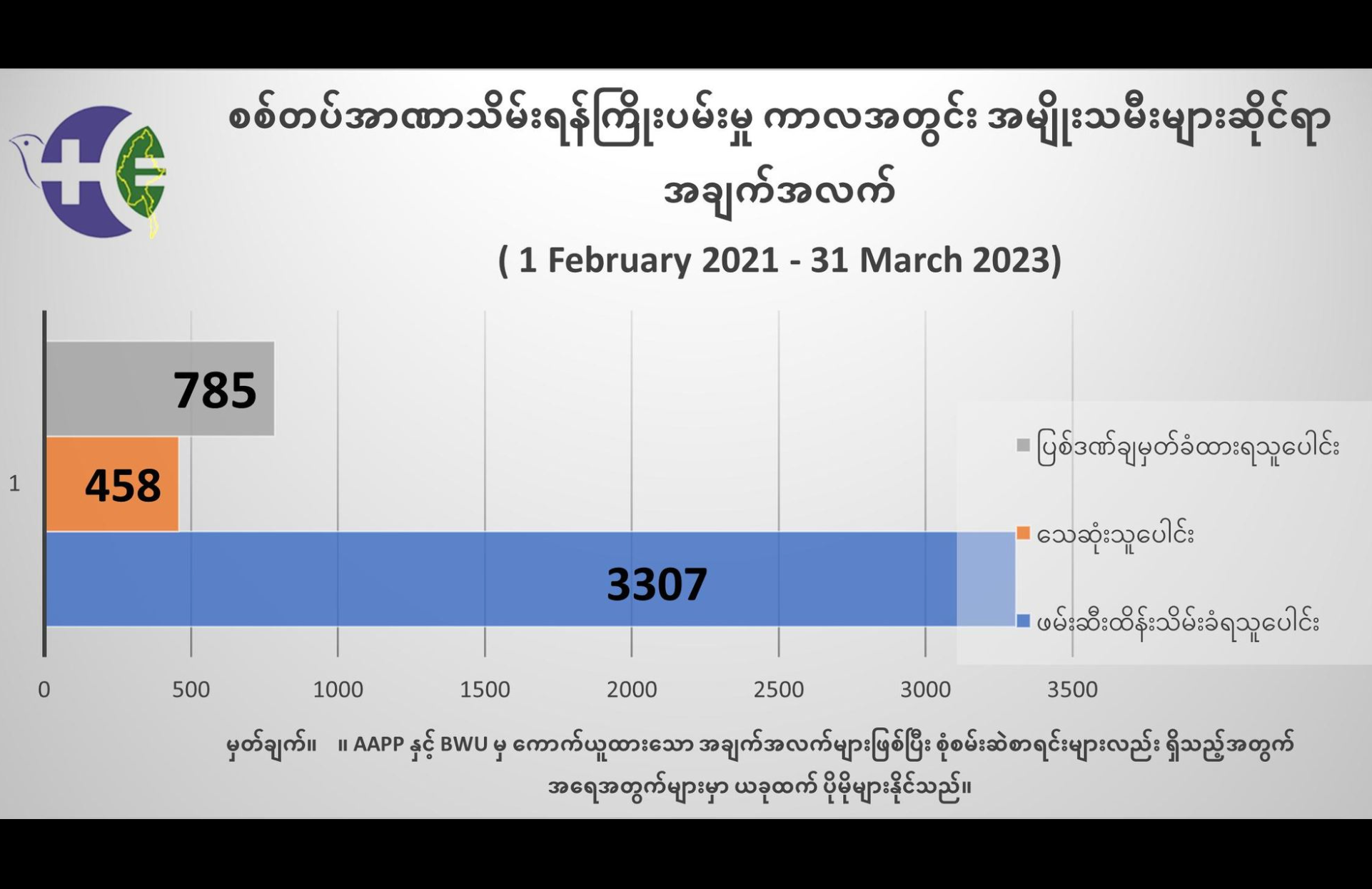 Myanmar junta has killed over 400 women in two years | Mizzima Myanmar ...