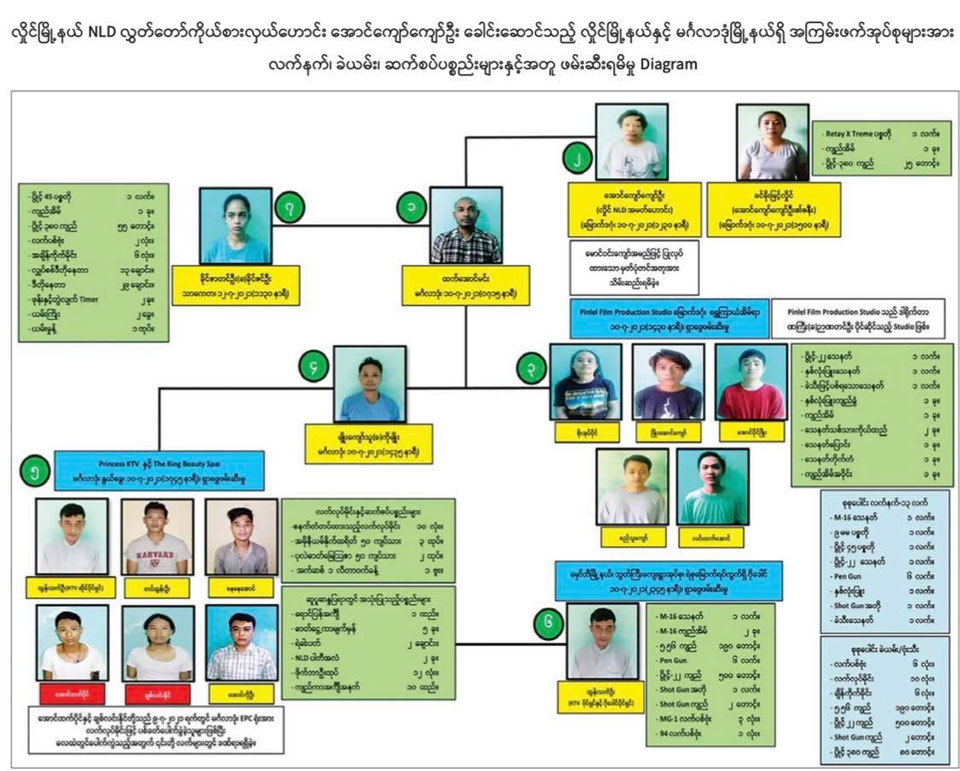 Ruling party MP arrested with weapon and ammunition | Mizzima Myanmar ...